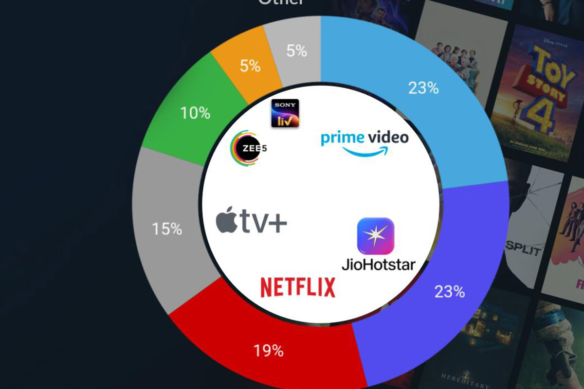 OTT Watch: Prime Video & JioHotstar lead market share in India